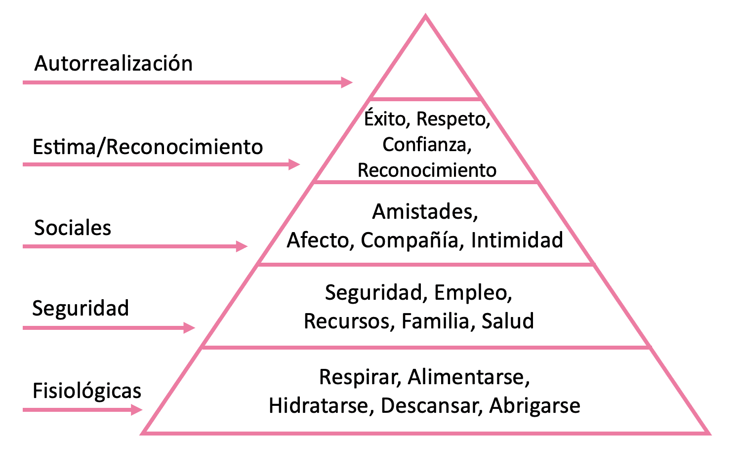 La Pirámide de Maslow, Qué es y Cómo Funciona